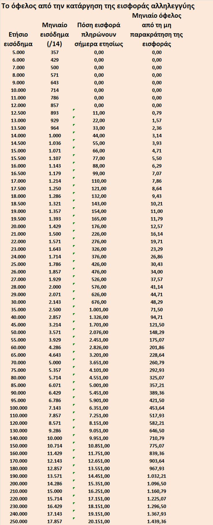 Κόφτης τεκμηρίων για την αναστολή της εισφοράς αλληλεγγύης (εγκύκλιος και πίνακας) | Sofokleousin.gr